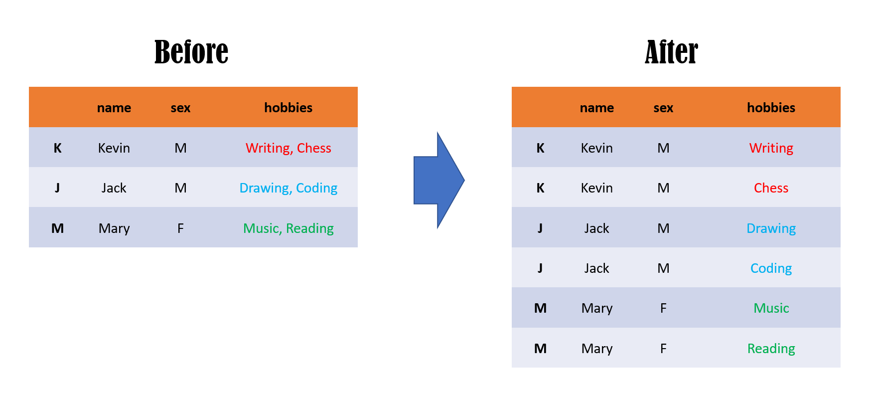 Select Rows With Different Column Value Pandas Design Talk
