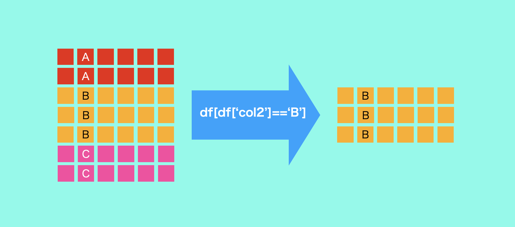 Pandas How To Filter Data That s It Code Snippets