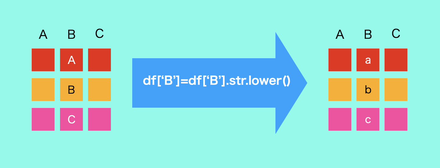 Pandas How To Process A Whole Column Like String That s It Code